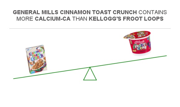 Compare Calcium in General Mills Cinnamon Toast Crunch to Calcium in ...