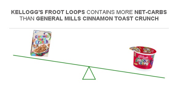 Compare Net carbs in General Mills Cinnamon Toast Crunch to Net carbs ... Compare Net carbs in General Mills Cinnamon Toast Crunch to Net carbs ...
