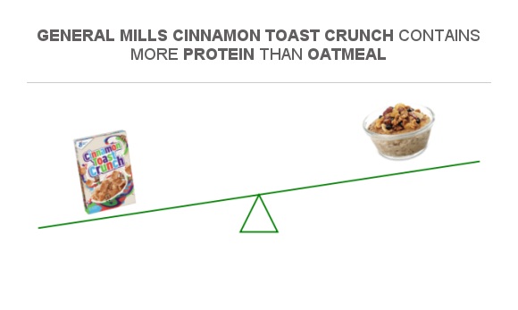 Compare Protein in General Mills Cinnamon Toast Crunch to Protein in ...