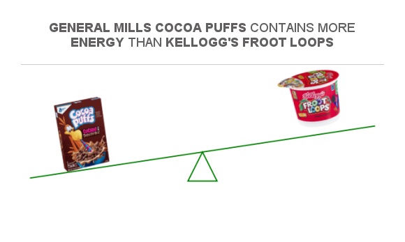 Compare Calories in General Mills Cocoa Puffs to Calories in Kellogg's ... Compare Calories in General Mills Cocoa Puffs to Calories in Kellogg's ...