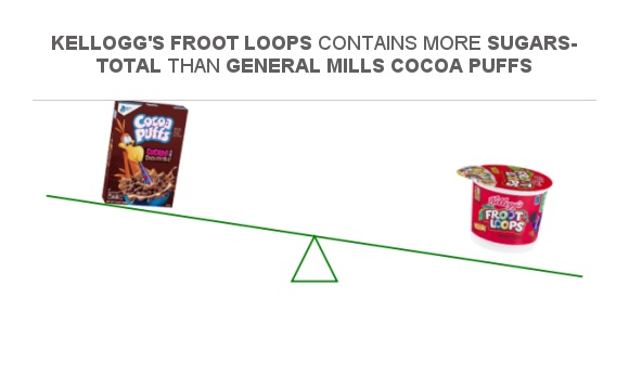 Compare Sugar in General Mills Cocoa Puffs to Sugar in Kellogg's Froot ... Compare Sugar in General Mills Cocoa Puffs to Sugar in Kellogg's Froot ...