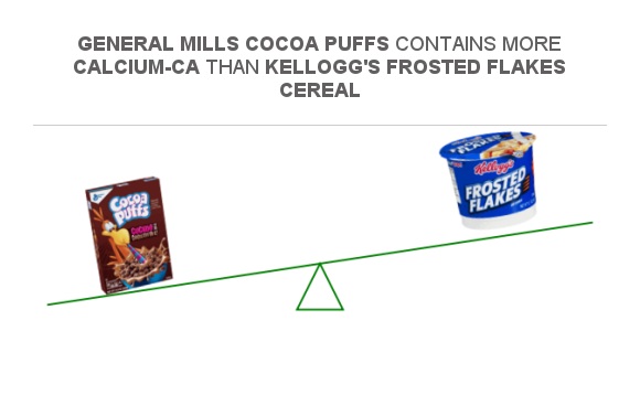 Compare Calcium in General Mills Cocoa Puffs to Calcium in Kellogg's ... Compare Calcium in General Mills Cocoa Puffs to Calcium in Kellogg's ...