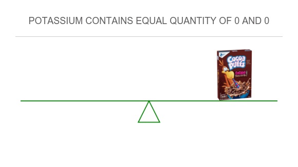 Compare in General Mills Count Chocula to in General Mills Cocoa Puffs