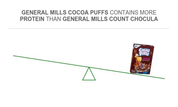 Compare Protein in General Mills Count Chocula to Protein in General ...