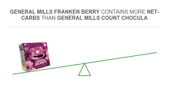 Compare Net carbs in General Mills Franken Berry to Net carbs in ...