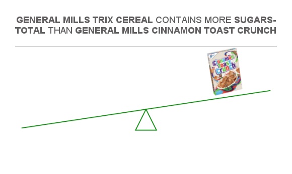 Compare Sugar in General Mills Trix Cereal to Sugar in General Mills ...