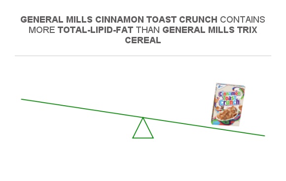Compare Fats in General Mills Trix Cereal to Fats in General Mills ...