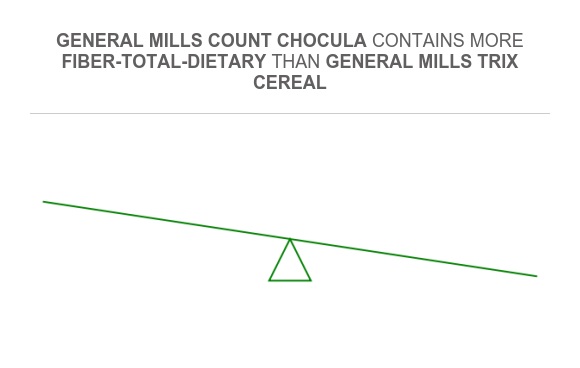 Compare Fiber in General Mills Trix Cereal to Fiber in General Mills ...