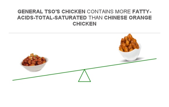 Compare Saturated fat in General tso's chicken to Saturated fat in ...