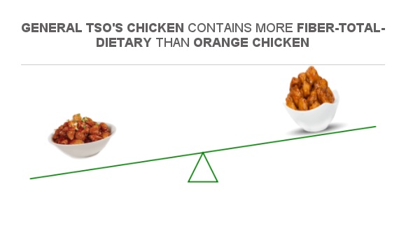 Compare Fiber in General tso's chicken to Fiber in Orange chicken