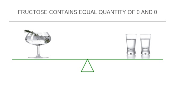 Compare Fructose in Gin to Fructose in Vodka