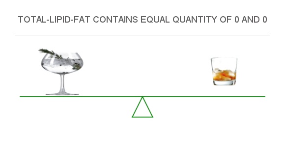 Compare Fats in Gin to Fats in Whisky
