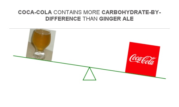 Compare Carbs in Ginger ale to Carbs in Coca-Cola