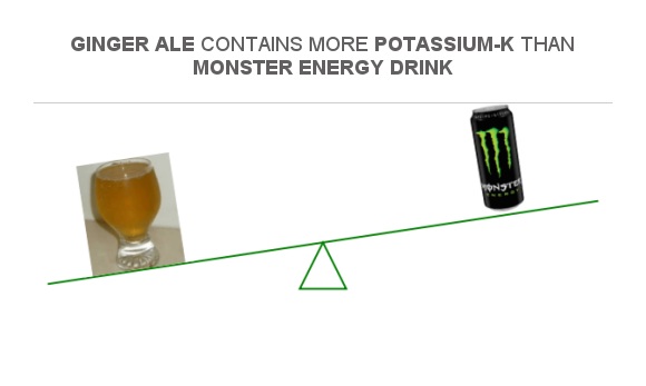 Compare Potassium in Ginger ale to Potassium in Monster energy drink