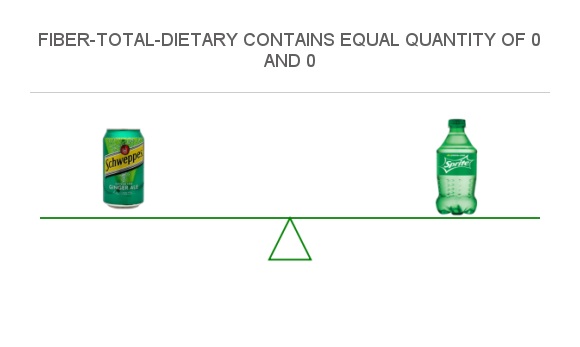 Compare Fiber in Ginger ale to Fiber in Sprite