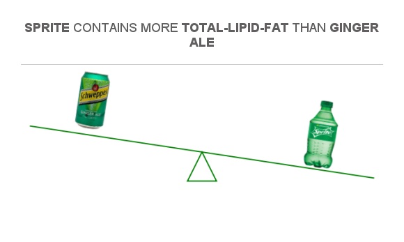 Compare Fats in Ginger ale to Fats in Sprite