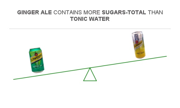 Compare Sugar in Ginger ale to Sugar in Tonic water