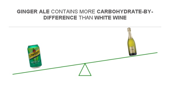Compare Carbs in Ginger ale to Carbs in White wine