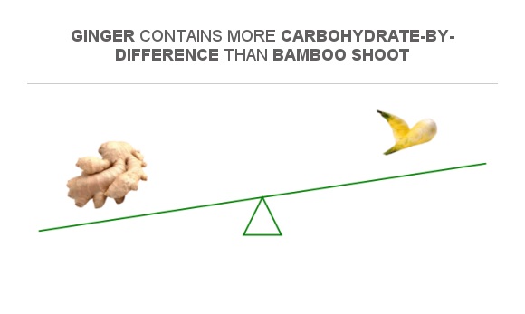 Compare Carbs in Ginger to Carbs in Bamboo shoot