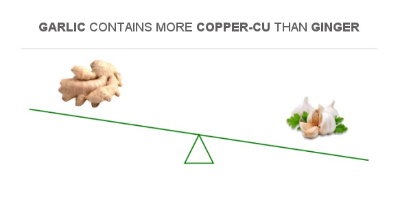 Compare Copper in Ginger to Copper in Garlic
