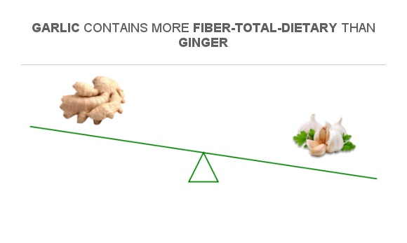 Compare Fiber in Ginger to Fiber in Garlic