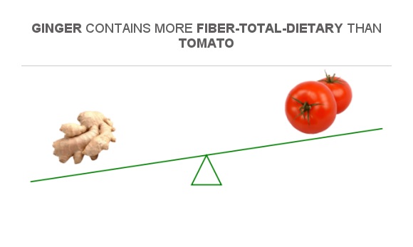 Compare Fiber in Ginger to Fiber in Tomato