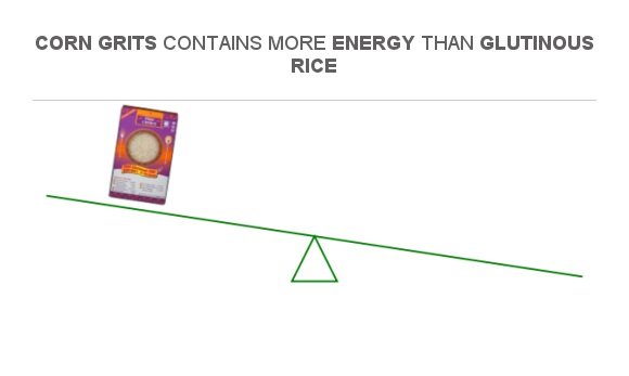 Compare Calories in Glutinous rice to Calories in Corn grits Compare Calories in Glutinous rice to Calories in Corn grits