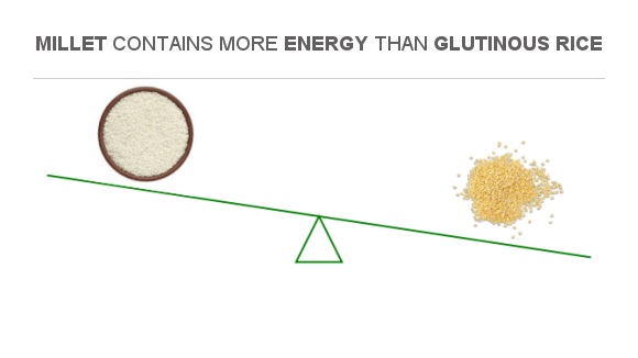 Compare Calories in Glutinous rice to Calories in Millet