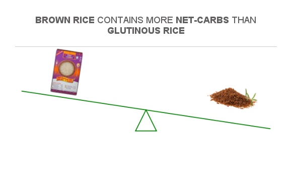 Compare Net carbs in Glutinous rice to Net carbs in Brown rice