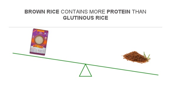 Compare Protein in Glutinous rice to Protein in Brown rice