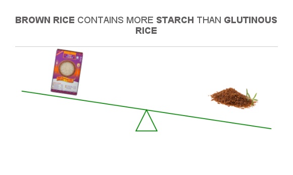 Compare Starch in Glutinous rice to Starch in Brown rice