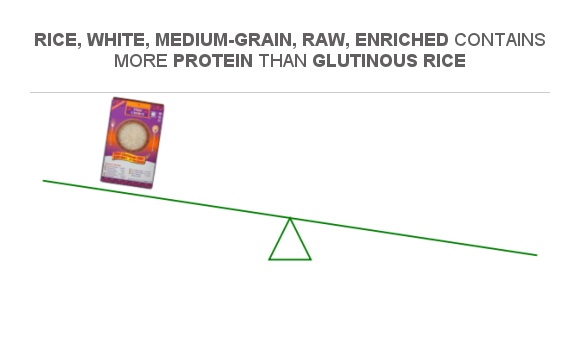 Compare Protein in Glutinous rice to Protein in Rice, white, medium ...