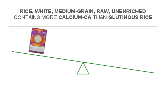 Compare Calcium in Glutinous rice to Calcium in Rice, white, medium ...
