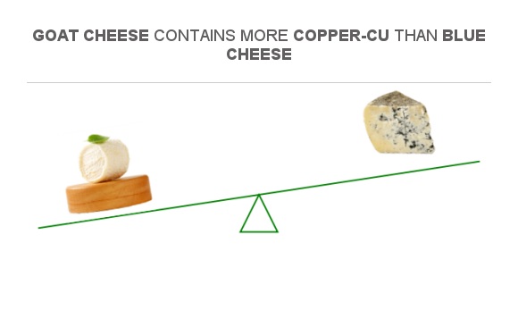 Compare Copper in Goat cheese to Copper in Blue cheese