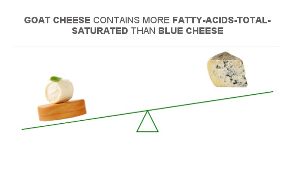 Compare Saturated Fat in Goat cheese to Saturated Fat in Blue cheese