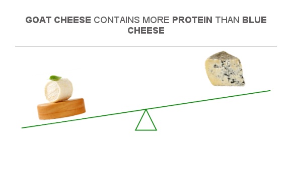 Compare Protein in Goat cheese to Protein in Blue cheese
