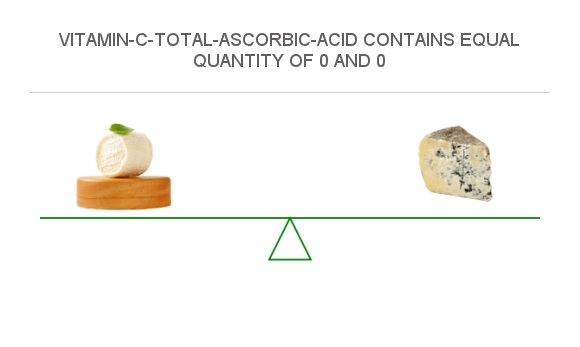 Compare Vitamin C in Goat cheese to Vitamin C in Blue cheese