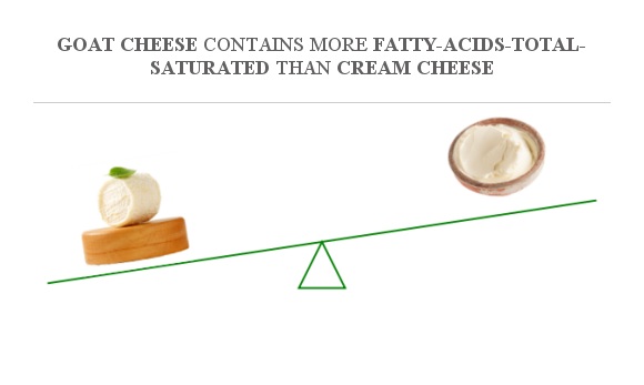 Compare Saturated Fat in Goat cheese to Saturated Fat in Cream cheese