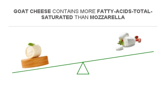 Compare Saturated fat in Goat cheese to Saturated fat in Mozzarella
