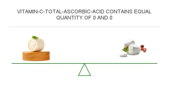 Compare Vitamin C in Goat cheese to Vitamin C in Mozzarella