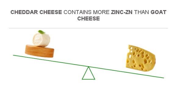 Compare Zinc in Goat cheese to Zinc in Cheese