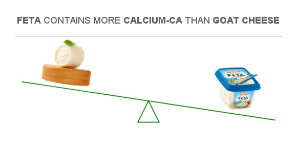 Compare Calcium in Goat cheese to Calcium in Feta
