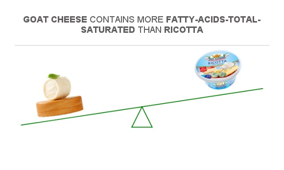 Compare Saturated Fat in Goat cheese to Saturated Fat in Ricotta