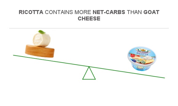 Compare Net carbs in Goat cheese to Net carbs in Ricotta Compare Net carbs in Goat cheese to Net carbs in Ricotta