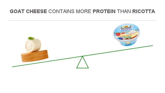 Compare Protein in Goat cheese to Protein in Ricotta