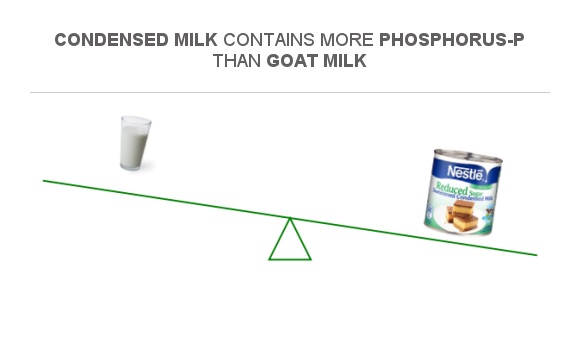 Compare Phosphorus in Goat milk to Phosphorus in Condensed milk