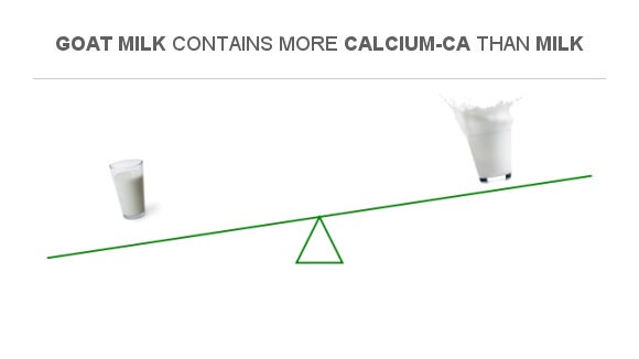 Compare Calcium in Goat milk to Calcium in Milk