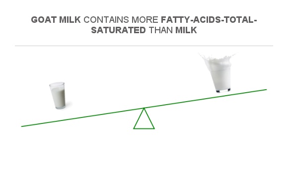 Compare Saturated Fat in Goat milk to Saturated Fat in Milk