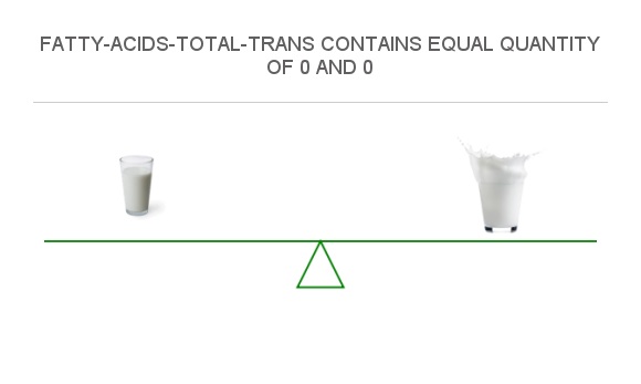 Compare Trans fat in Goat milk to Trans fat in Milk