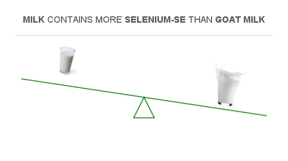 Compare Selenium in Goat milk to Selenium in Milk